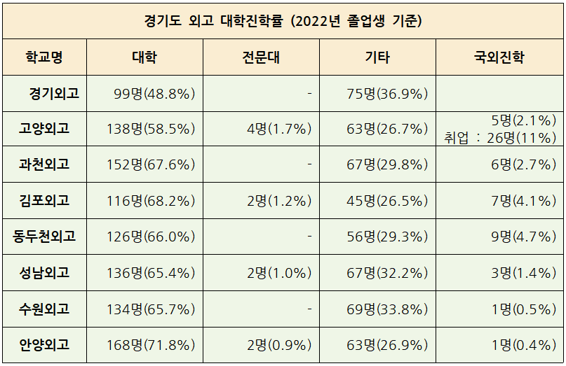 경기도 외고 8곳 대학진학률 살펴보니 경기외고 고양외고 성남외고 안양외고 등 네이버 블로그