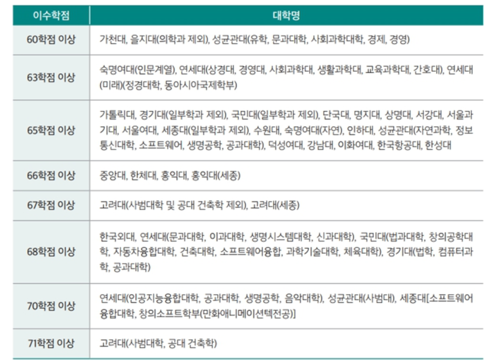 인서울 편입 인서울 대학순위부터 대학별 편입조건까지 네이버 블로그