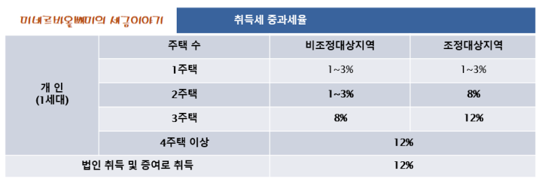 【상속주택⑥】 상속주택은 5년간 상속주택 소수지분은 기간에 관계없이 취득세 중과 여부 판단 시 주택수에서 제외 네이버 블로그