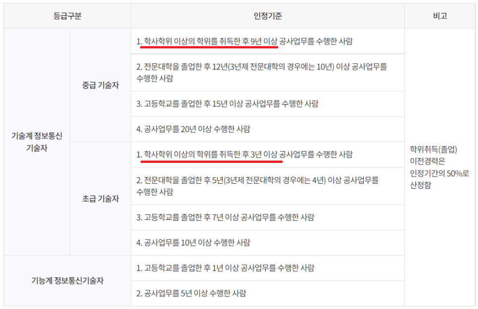 정보통신기술자 경력수첩 발급조건 및 자격기준 갖추는 법 네이버 블로그