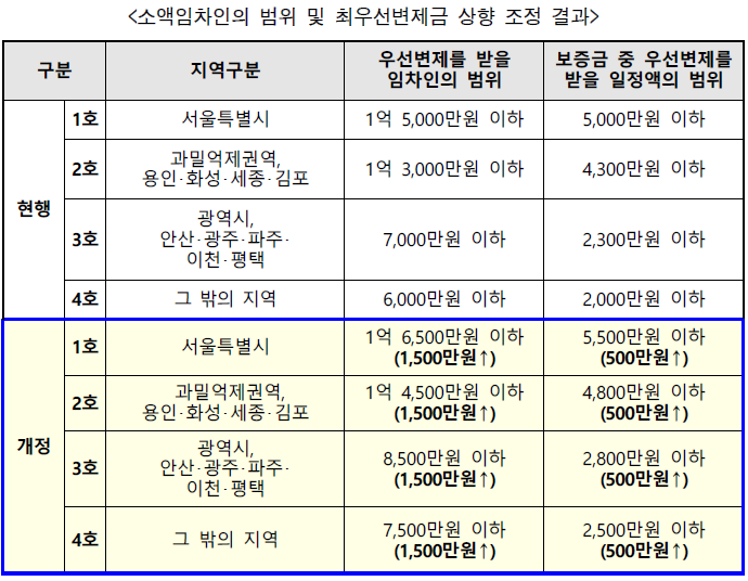 주택임대차보호법 대항력 최우선변제 갱신 뜻 정리 네이버 블로그