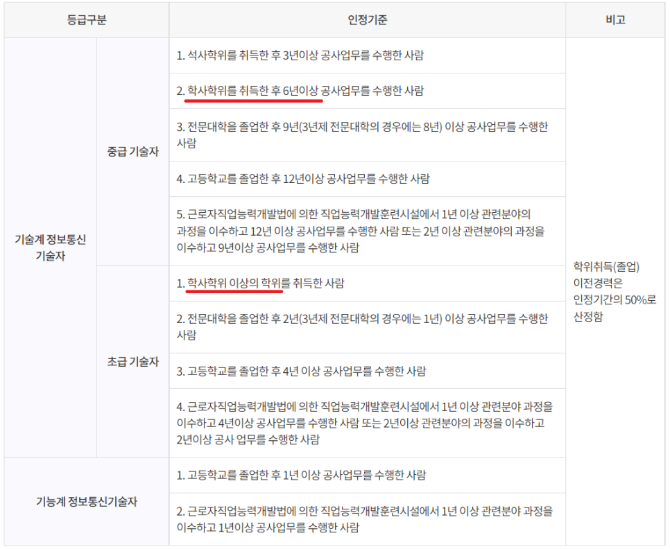 정보통신기술자 경력수첩 발급조건 및 자격기준 갖추는 법 네이버 블로그