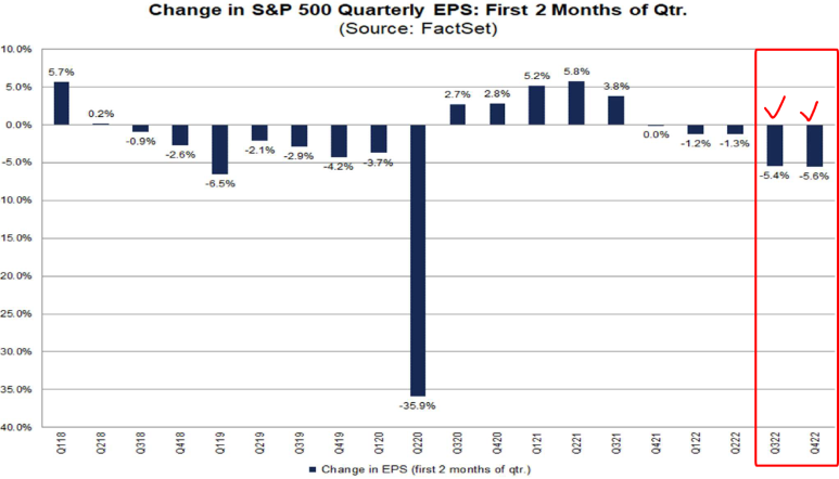 주간 S&P500 읽기('22.12.2) : 4분기 EPS 추정치 평균대비 가장 큰 하향 조정