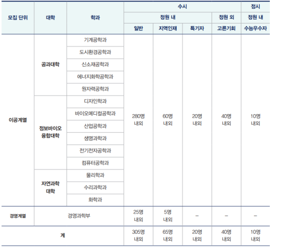2023학년도 정시 전형 카이스트 유니스트 오르비