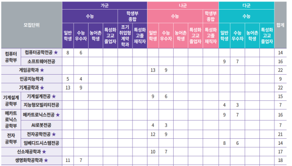 2023학년도 정시 전형 서울과기대 한국기술교육대 한국공학대전 한국산업기술대 오르비