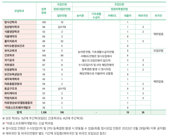 2023학년도 정시 전형 동남보건대 삼육보건대 대구보건대 대전보건대 오르비