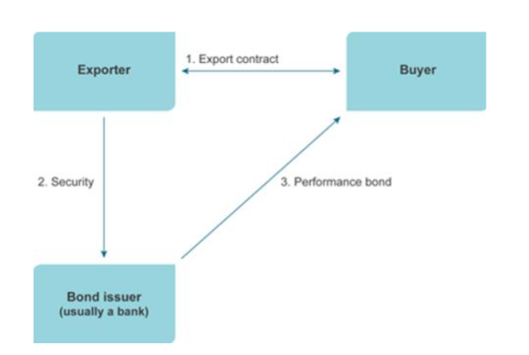 해외 사업을 위한 Performance Bond(계약이행보증서), Bank Guarantee(은행보증) : 네이버 블로그