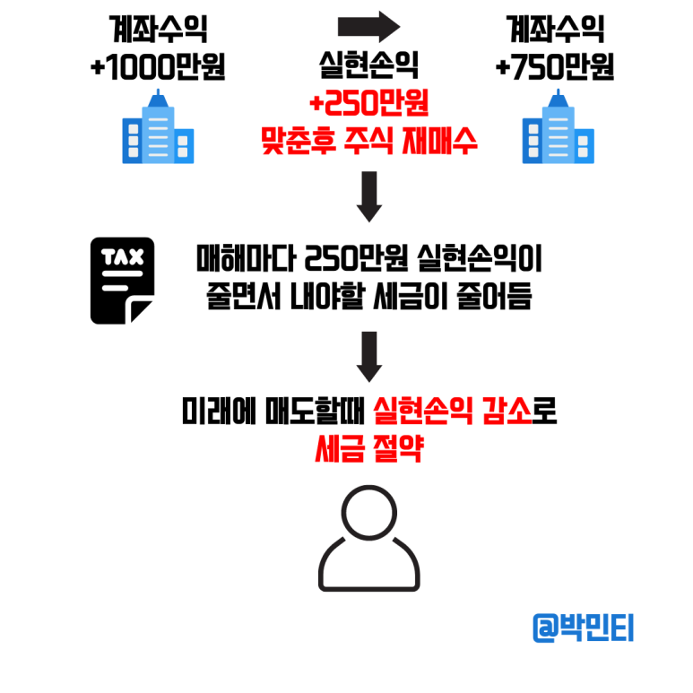 미국 유럽 주식 세금 양도소득세 절세 방법 알아보기