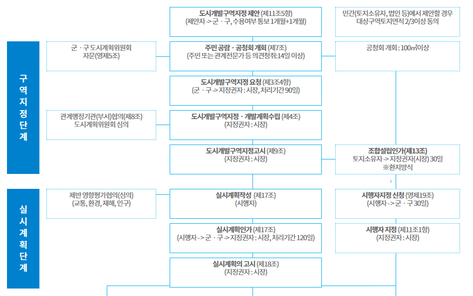 도시개발 업무지침 살펴보기2 개발계획의 수립 네이버 블로그