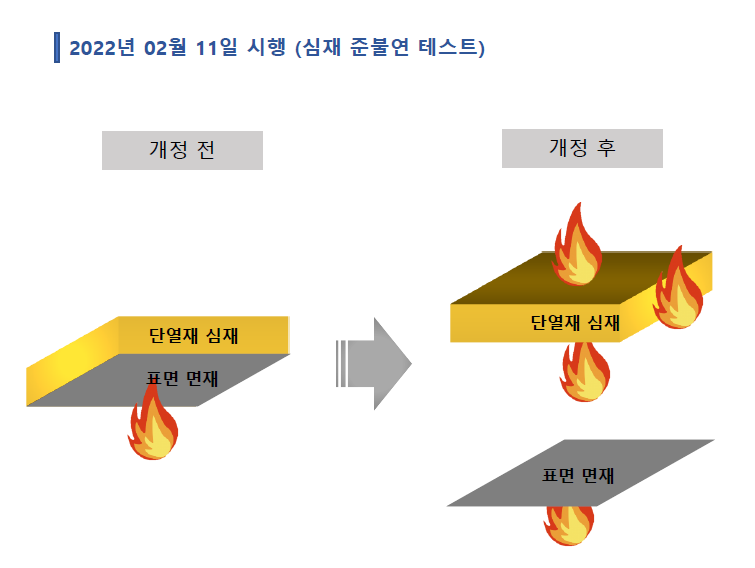 준불연 단열재 기준 변경 안내 심재준불연실물화재시험 네이버 블로그