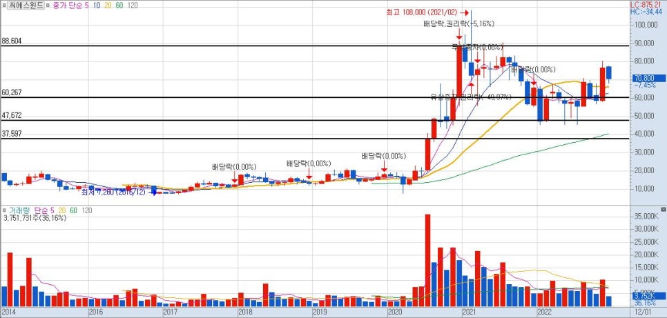 씨에스윈드 주가 주가전망 목표주가 78100원 배당금 3분기 실적 발표 지분 풍력 친환경 Esg 관련주