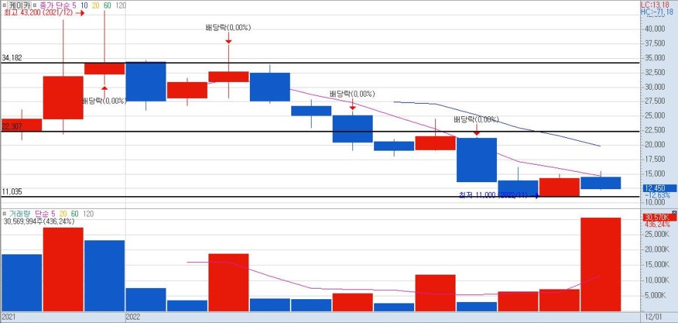 케이카 주가 주가전망 목표주가 14000원 배당금 3분기 실적 발표 지분 공모가 중고차 현대 기아 관련주