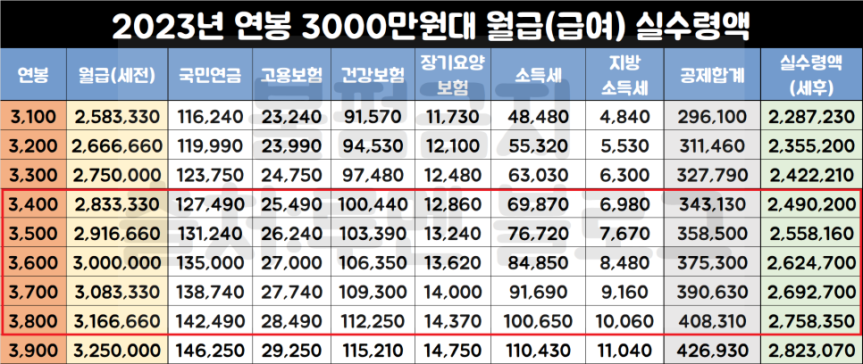 2023년 연봉 실수령액 세전vs세후 월급 실수령액표ft최저임금 네이버 블로그