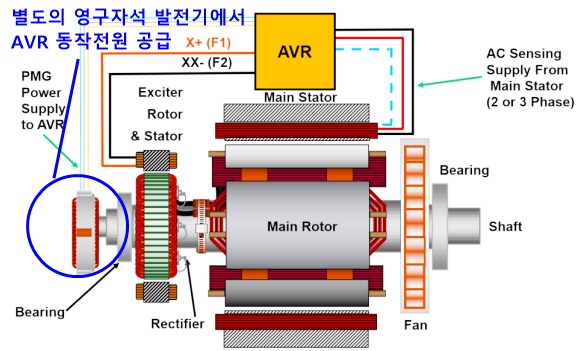 [발전부] 6. 여자기 시스템 - ③ PMG 방식 : 네이버 블로그