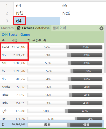초보를 위한 체스 오프닝 4. 스캇치 게임 : 초보자 최강의 오프닝 끝판왕, 스캇치 갬빗 Ver 1.5 : 네이버 블로그