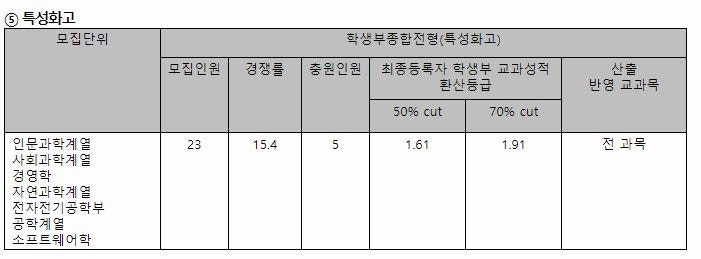 특성화고 대입 2024학년도 성균관대 특성화고 전형 네이버 블로그