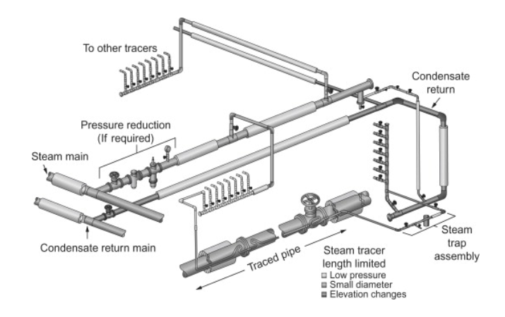 P&ID - Electrical Heat Tracing 및 Steam Tracing의 비교 [배관, 기계 보온] : 네이버 블로그