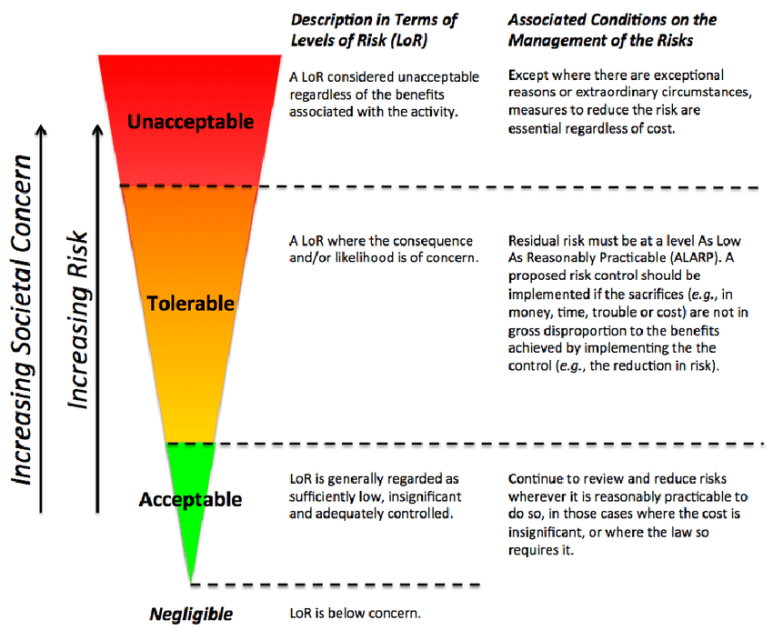 위험성의 결정 (Risk Evaluation), ALARP : 네이버 블로그