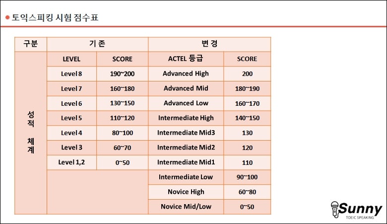 토익스피킹 점수, 오픽 등급과 비교 [+토익스피킹 레벨별 수준차이] : 네이버 블로그