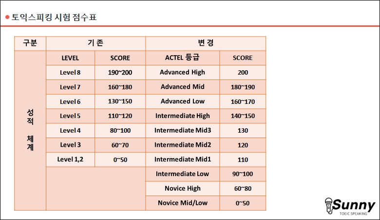 토익스피킹 점수, 오픽 등급과 비교 [+토익스피킹 레벨별 수준차이] : 네이버 블로그