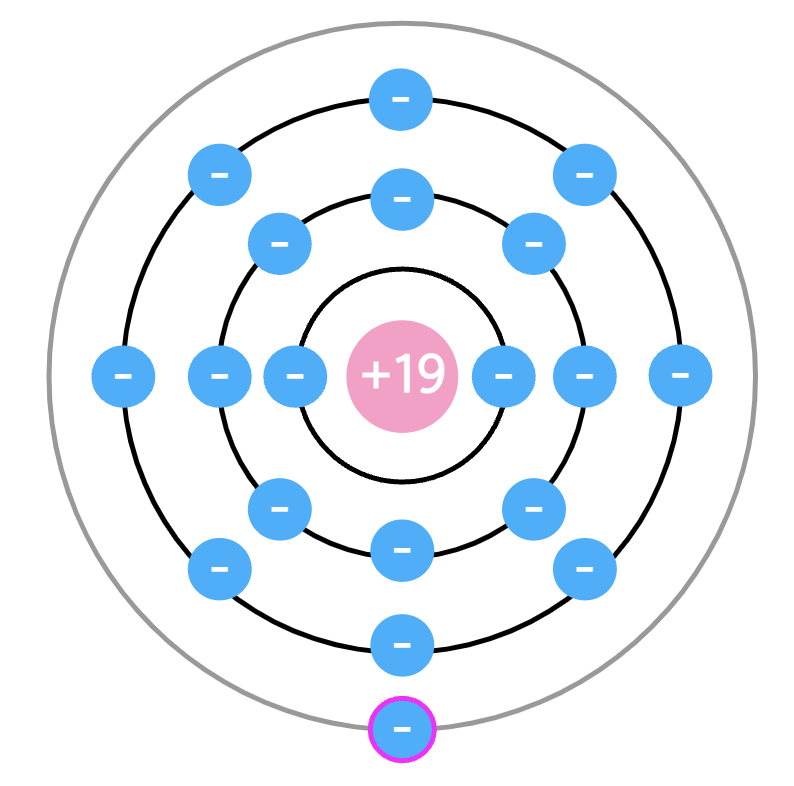 화학 원소 기호와 원자원자의 구조 전자 배치 전자 껍질 에너지 준위 원자가 전자 주기율표금속 비금속 준금속 알칼리 금속 할로젠 원소 네이버 블로그
