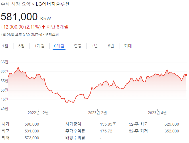 LG에너지솔루션(LG엔솔) 주가, 주가전망, 목표주가 : 645,800원, 배당금, 1분기 실적 발표, 지분, 2차전지, IRA, JV, GM, 현대차 관련주 (373220 ...