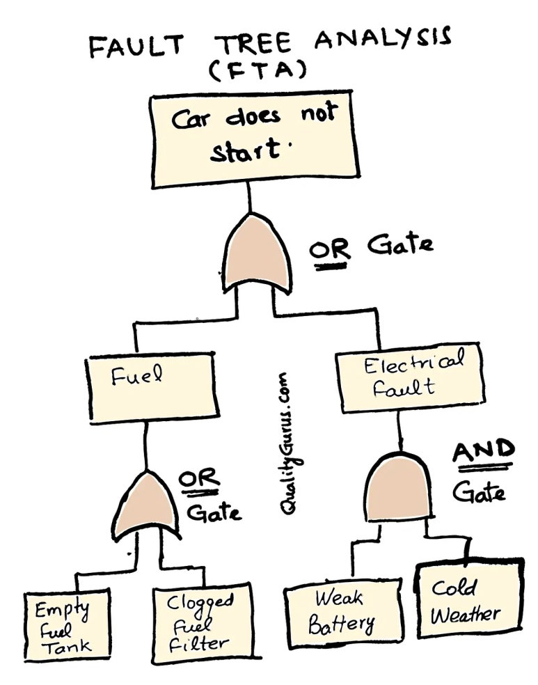 결함수 분석(FTA)의 기호 및 의미 : 네이버 블로그