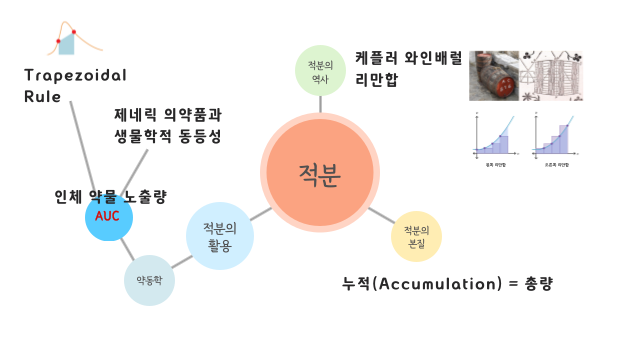 의약계열 미적분 세특 주제 추천, 약동학 파라미터 AUC와 Trapezoidal Rule : 네이버 블로그