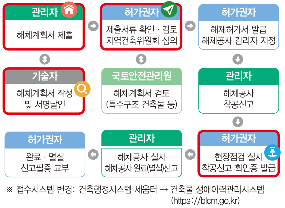 해체계획서 작성을 위한 표준서식 해체계획서 철거계획서 네이버 블로그