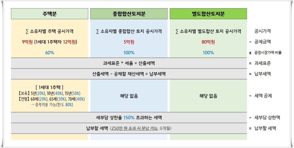 세법 토지의 과세 구분 종합합산과세 별도합산과세 분리과세 네이버 블로그