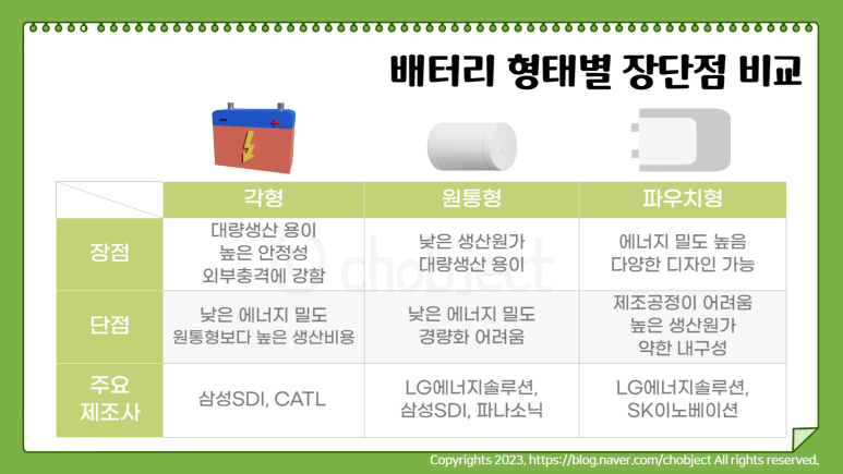 산업분석 왜 이차전지인가 4 각형 원통형 파우치형 배터리 셀의 종류 네이버 블로그
