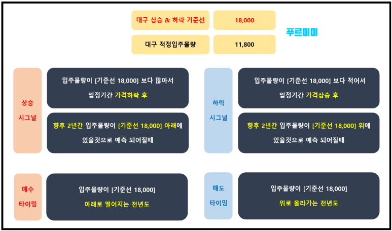 푸르미미 입주물량 기준선 이용하여 부동산 상승과 하락을 예측해보자 2편 네이버 블로그