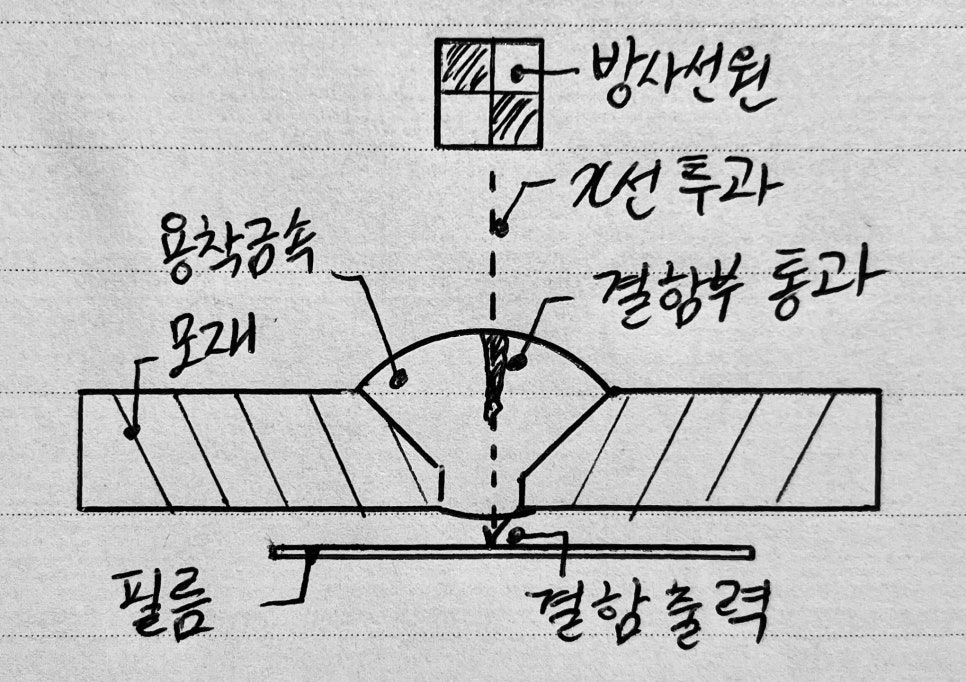 용접검사 비파괴검사 중 방사선투과법(RT ; Radiographic Test) : 네이버 블로그