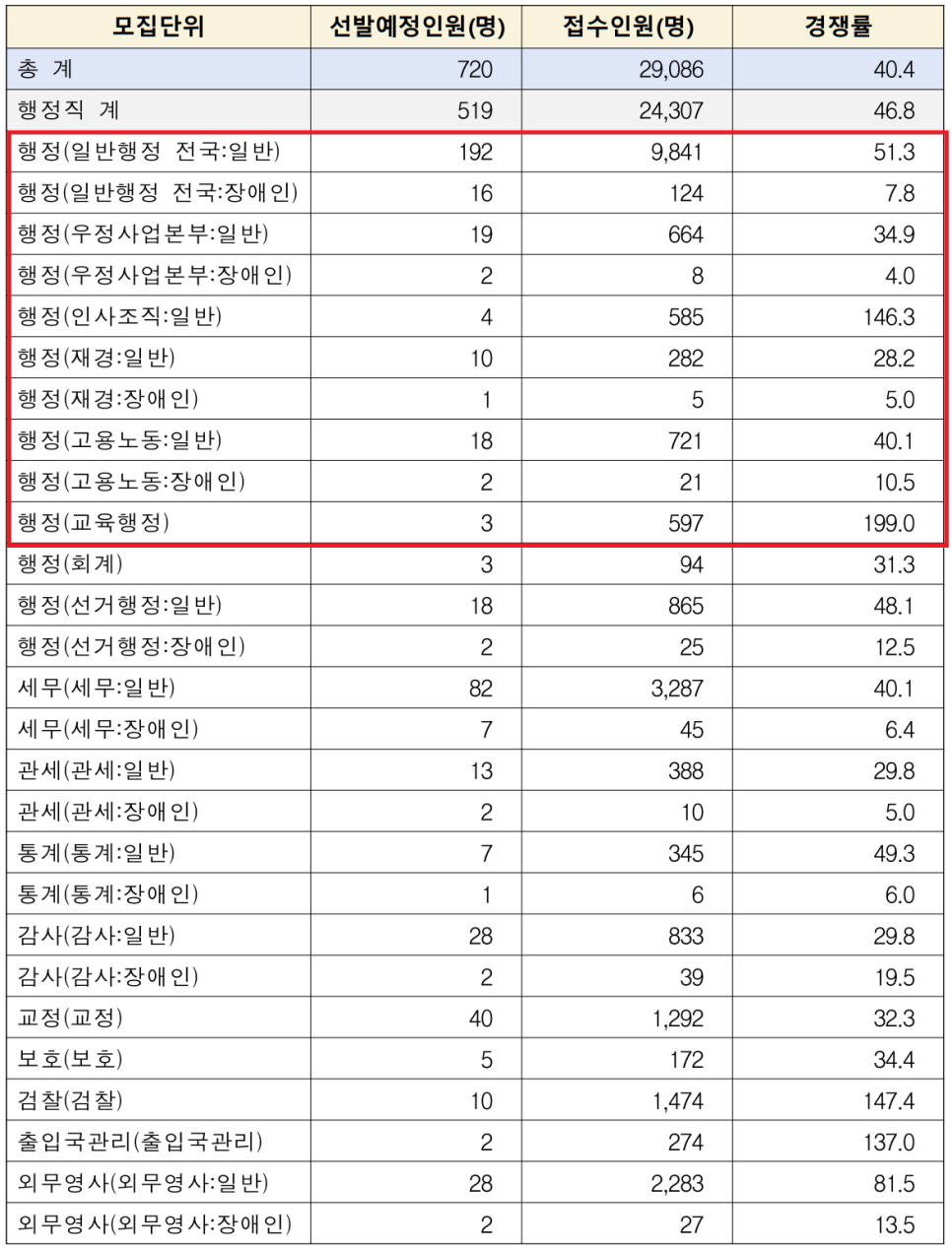 2023년 7급 국가직공무원 경쟁률ㅣpsat 필기시험 커트라인·합격선 네이버 블로그