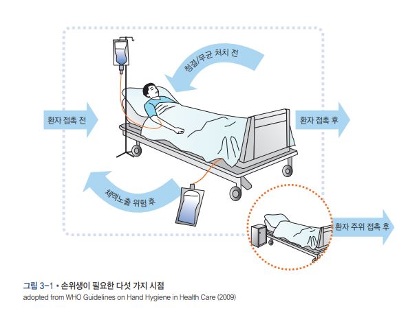감염관리 표준주의 접촉주의 비말주의 공기주의 역격리 네이버 블로그