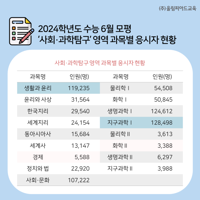2024학년도 수능 6월 모의고사 응시자 인원 표준점수 등급컷 원점수 비공개 이유는 네이버 블로그