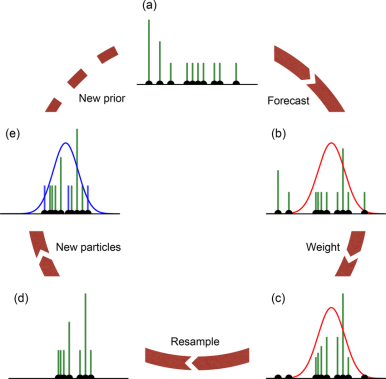 [Particle Filter] 파티클 필터 (1) 기본 동작 원리 및 알고리즘 / 순차몬테카를로(Sequential Monte ...
