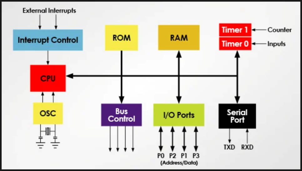 MCU 란? 주요 특징과 종류(ARM, AVR, PIC, MSP, Tricore), 용어 정리(마이크로프로세서, 마이컴 ...