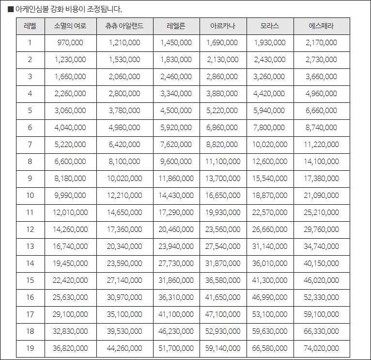 공략 메이플스토리 아케인심볼 어센틱심볼 강화 비용 및 일일 획득량 조정 Feat 성장 경험치 감소 네이버 블로그