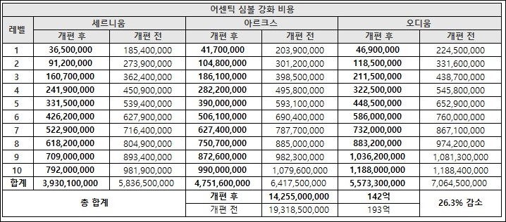 공략 메이플스토리 아케인심볼 어센틱심볼 강화 비용 및 일일 획득량 조정 Feat 성장 경험치 감소 네이버 블로그
