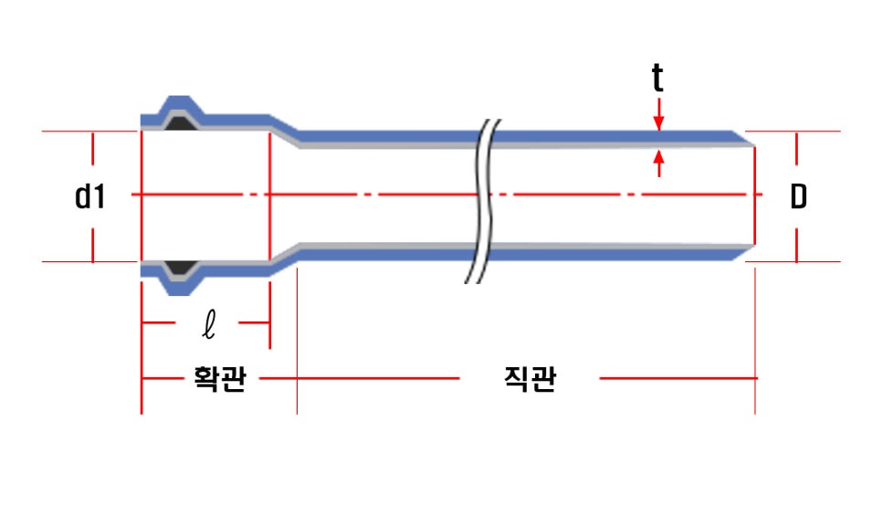PVC파이프- VN관,VG관,VP관 뭐가 다른거죠? : 네이버 블로그