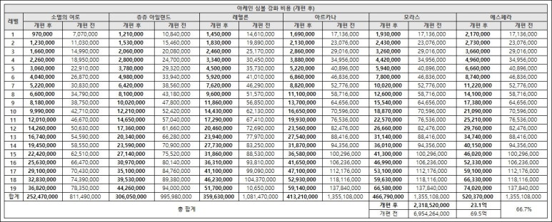 공략 메이플스토리 아케인심볼 어센틱심볼 강화 비용 및 일일 획득량 조정 Feat 성장 경험치 감소 네이버 블로그