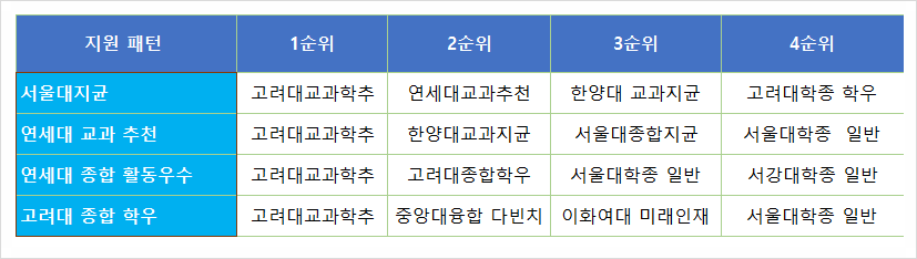 2024 고려대 수시 총정리 학우 학추 계적 네이버 블로그