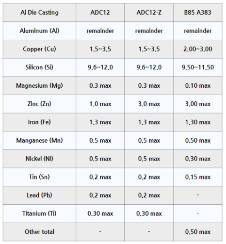 ADC12 알루미늄 합금 재료 [알루미늄 다이 캐스팅] : 네이버 블로그