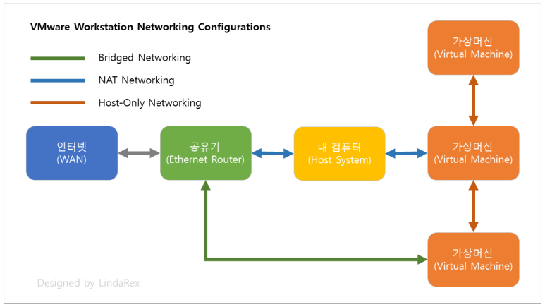 [VMWare] Bridge, Host-Only, NAT 차이점 : 네이버 블로그