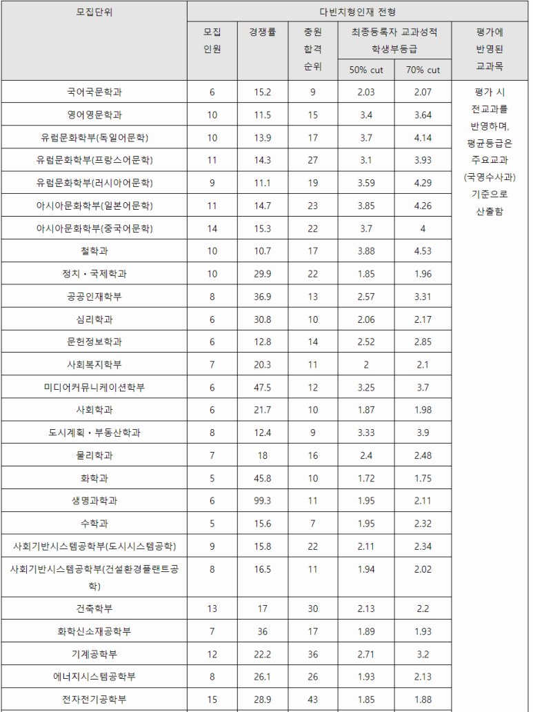 2023학년도 중앙대 수시 입시결과등급컷 경쟁률 추가합격 네이버 블로그
