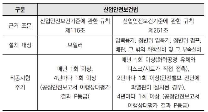 산업안전 안전밸브의 설치대상 설치방법 및 차단밸브의 설치 네이버 블로그