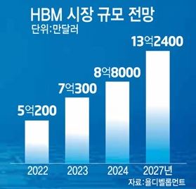 [반도체 산업] 전세계 반도체 HBM(고대역폭메모리) 시장 규모, 제조사별 시장 점유율 전망 : 네이버 블로그