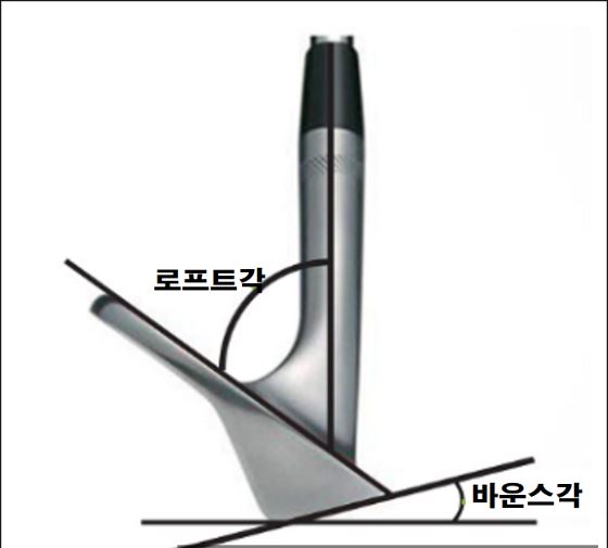 로프트각과 라이각 그리고 바운스각 에 대하여 네이버 블로그