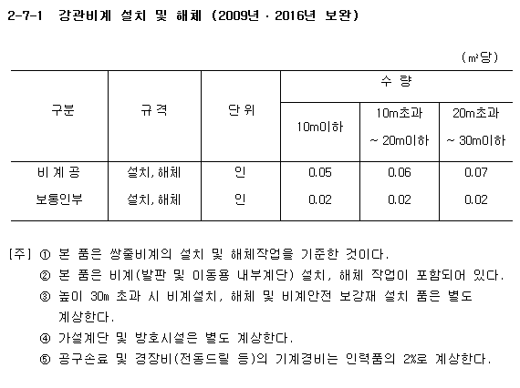 강관비계 일위대가 네이버 블로그